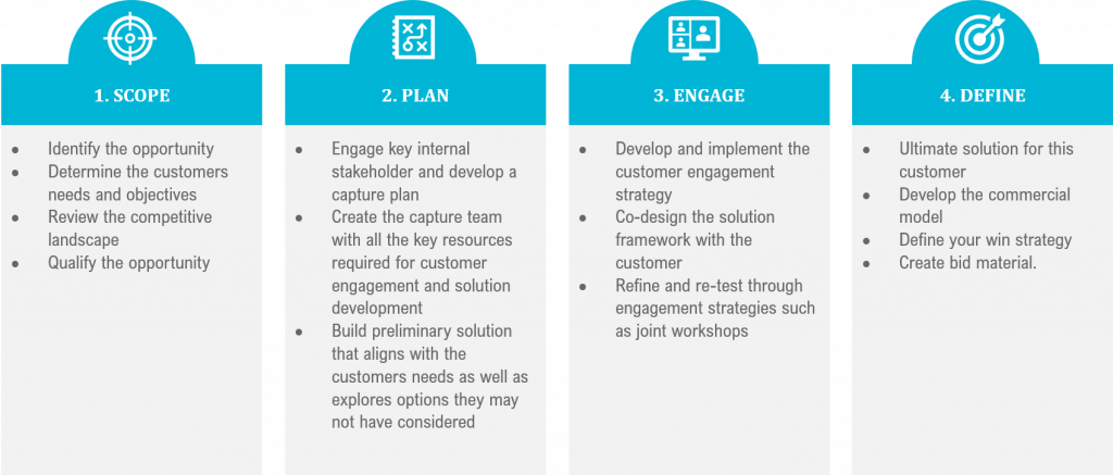 4 essential capture managemtn diagram - Julian Midwinter & Associates ...